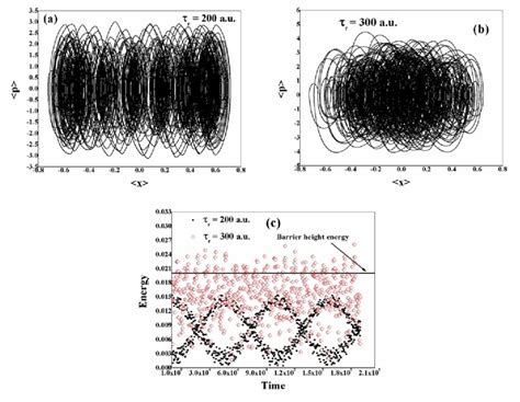 a b quantum phase space structures in sdwp in homogeneous field the