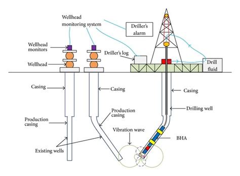 Anticollision Wellhead Monitoring System Download Scientific Diagram