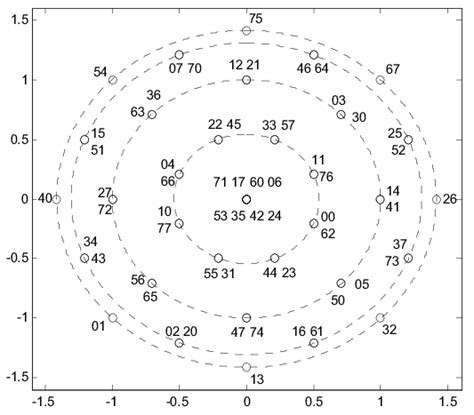 Signal Constellation Of Superposition 8psk Modulation Download