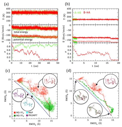 Simulations Results From Langevin Dynamics At 300k γ8ps 1 A And
