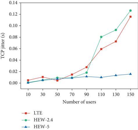 Maximum Connection Limit Tcp A Throughput B Delay C Loss