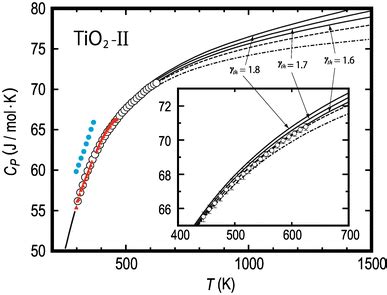 High Temperature Heat Capacity Of TiO II Symbols Are Measured CP Download Scientific Diagram