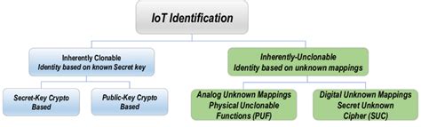 The Two Categories Of IoT Device Identification Mechanisms Download Scientific Diagram
