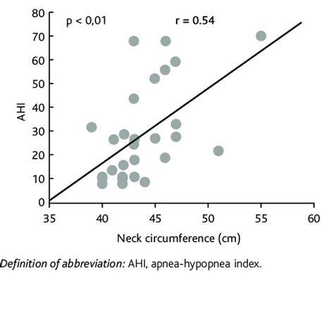 Correlation Between The Ahi And The Neck Circumference Download Scientific Diagram