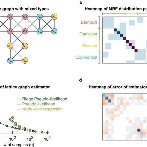Pseudo Likelihood Estimator Of A Lattice Graph Having Bernoulli