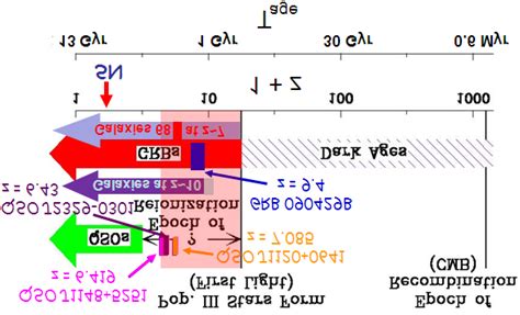 A Sketch Of Reionization Epoch Giovannelli And Sabau Graziati Download Scientific Diagram