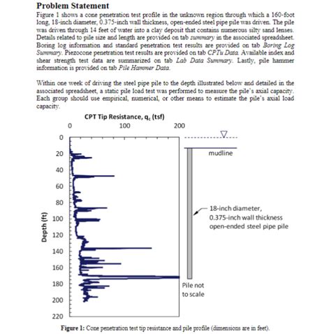 Problem Statement Figure 1 Shows A Cone Penetration Test Course Hero