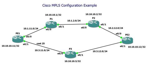 Cisco MPLS Configuration Example