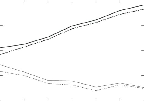 Bias Mean Error Thin Lines And Root Mean Square Error Rmse Thick