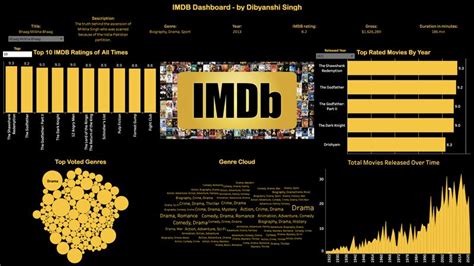 🎬 Lights Camera Data 🎥 Excited To Present My Latest Imdb Dashboard