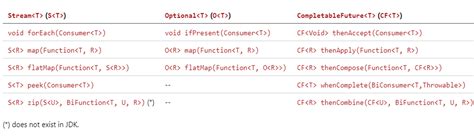 Monads With Java 8 Stack Overflow