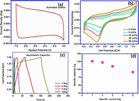 A Cv Curves Of Activated Carbon And B Cv Plot Of The Device Obtained At Download Scientific