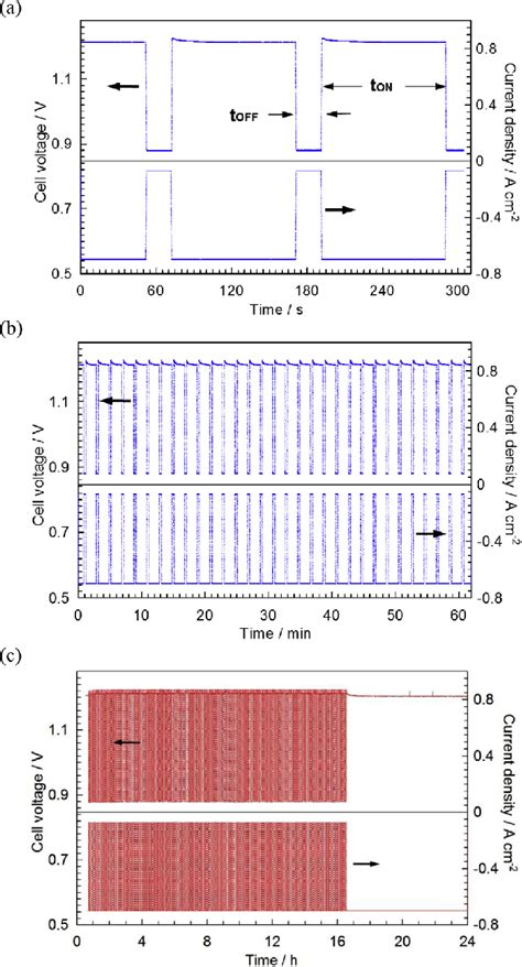 E Current Density And Cell Voltage During Current Switching Taken Download Scientific Diagram