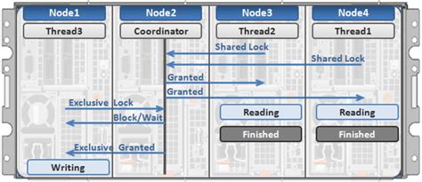 File Locking Dell PowerScale OneFS And PeerGFS Distributed Media Workflows Dell