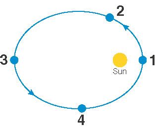 PHYS 100 Midterm 2 Flashcards Quizlet