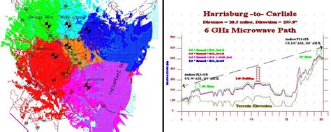 Gis And Radio Propagation