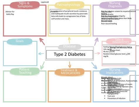 Type 2 Diabetes Concept Map Disease Signs And Symptoms Pathophysiology Nursing Diagnosis Labs