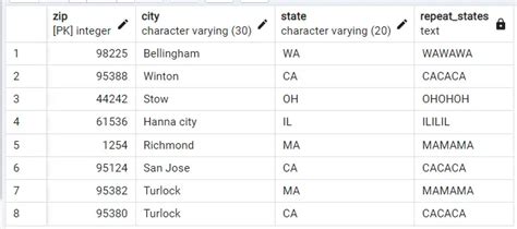 Repeat The Column Value In Postgresql Datascience Made Simple