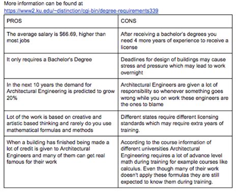 Pros And Cons Of Architectural Engineering Sunnyvale Stem