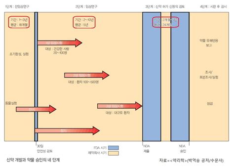 신약 개발됐다는데 왜 시판은 한참 뒤알까