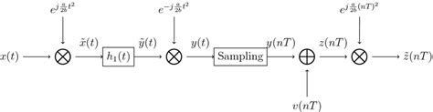 the equivalent system of the nonuniform sampling where v t is an download scientific diagram