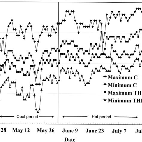maximum and minimum temperature °c and temperature humidity index