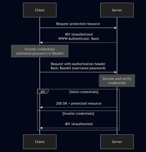 Basic Vs Jwt Based Authentication Whats The Difference
