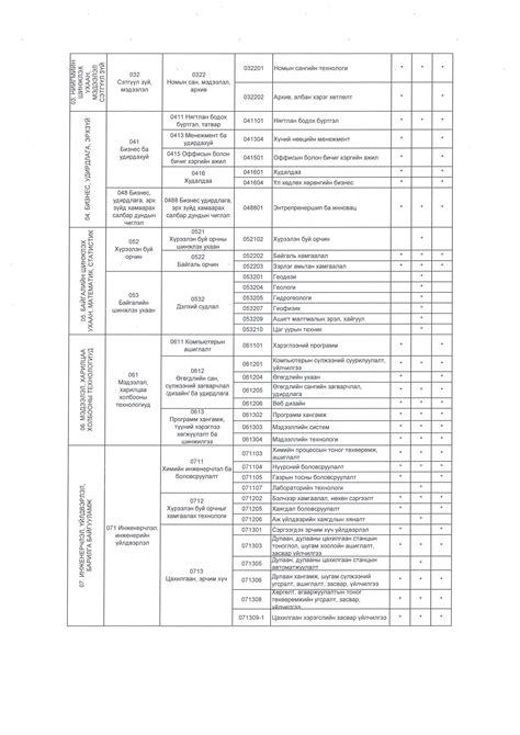 Мэргэжлийн чиглэл индекс шинэчлэн батлах тухай ХНХСҮСИ нь Мэргэжлийн болон техникийн