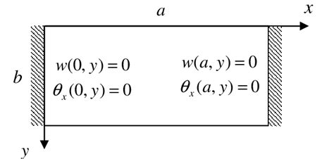 A Rectangular Plate With Clamped Edges 0 X And A X Download Scientific Diagram