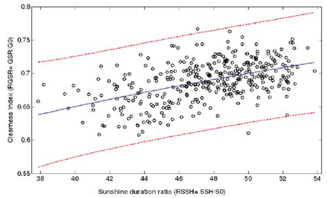 Nonlinear Regression Curve With A Log Linear Function Between Clearness