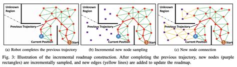Autonomous Uav Exploration Of Dynamic Environments Via Incremental