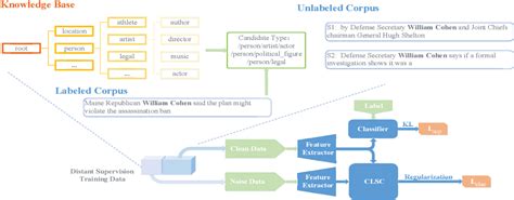 Figure 2 From Improving Distantly Supervised Entity Typing With Compact Latent Space Clustering
