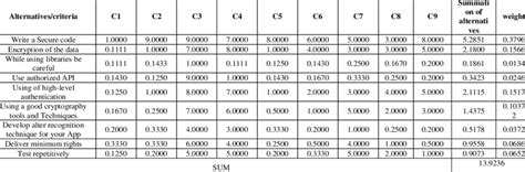 Pairwise Comparison Of The Factors And Sub Factors For The Software Download Scientific Diagram