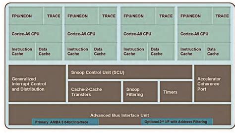 Processore Arm Cortex A9 Elettronica Open Source