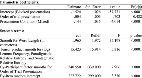 Coefficients From The Generalized Additive Mixed Model Of Download Scientific Diagram