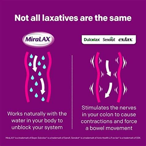 Miralax Gentle Constipation Relief Laxative Powder Stool Softener With Peg 3350 Works