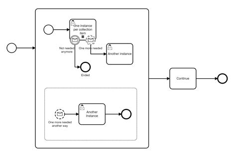 Camunda How To Update Multiinstance User Task To Adddelete Tasks