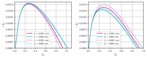 Comparison Of Spatial Growth Rates From One Domain One And From