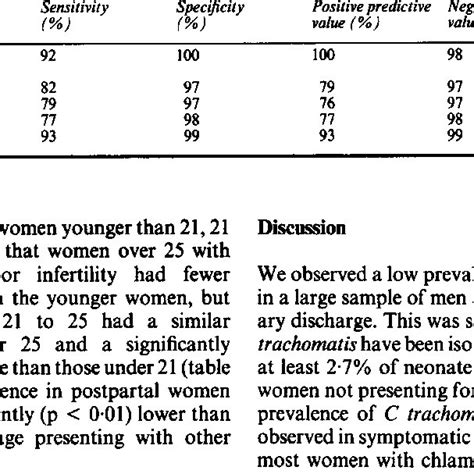 Sensitivity Specificity Positive Predictive Value Negative