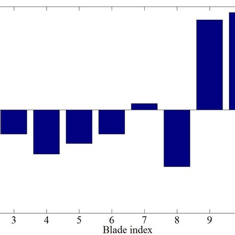 Finite Element Model Of The Simplified Bladed Disk Download