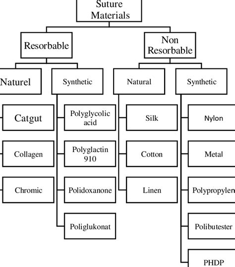 Classificiation Of Suture Materials Download Scientific Diagram