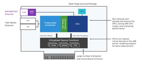 Nedir Bu Dpu Data Processing Unit Vmwaretv