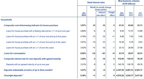 Euro Area Bank Interest Rate Statistics January 2024