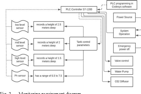 figure 3 from design of an automated system of ph and water level for an aquaponic module