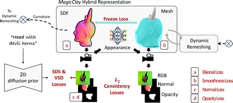 Figure 2 From Magicclay Sculpting Meshes With Generative Neural Fields Semantic Scholar