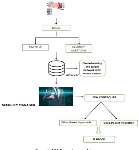 Figure 1 From A Secure Methodology To Detect And Prevent Ddos And Sql Injection Attacks
