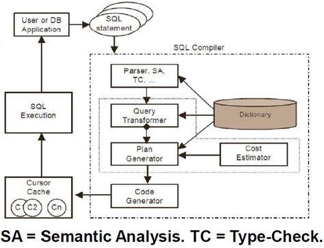 Oracle Sql Tuning02 Sql优化方法论 一个dba的工作学习笔记