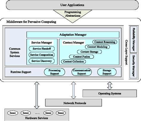 Figure 2 From Pervasive And Mobile Computing Pervasive And Mobile Computing Middleware For
