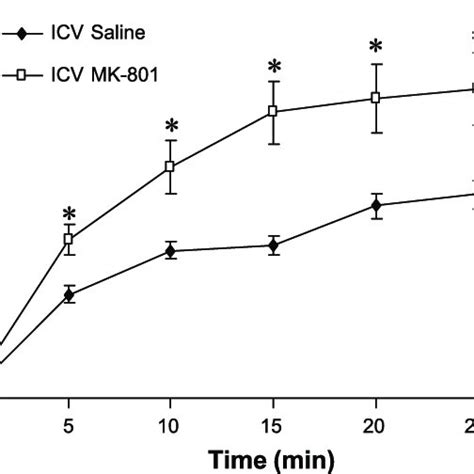 Effect Of Intracerebroventricular Icv Administration Of Mk 801 On Download Scientific Diagram