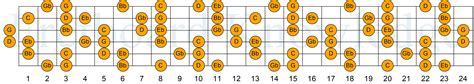 C D Eb Gb G Bb Fretboard Knowledge C D Eb Gb G Bb Fretboard Knowledge